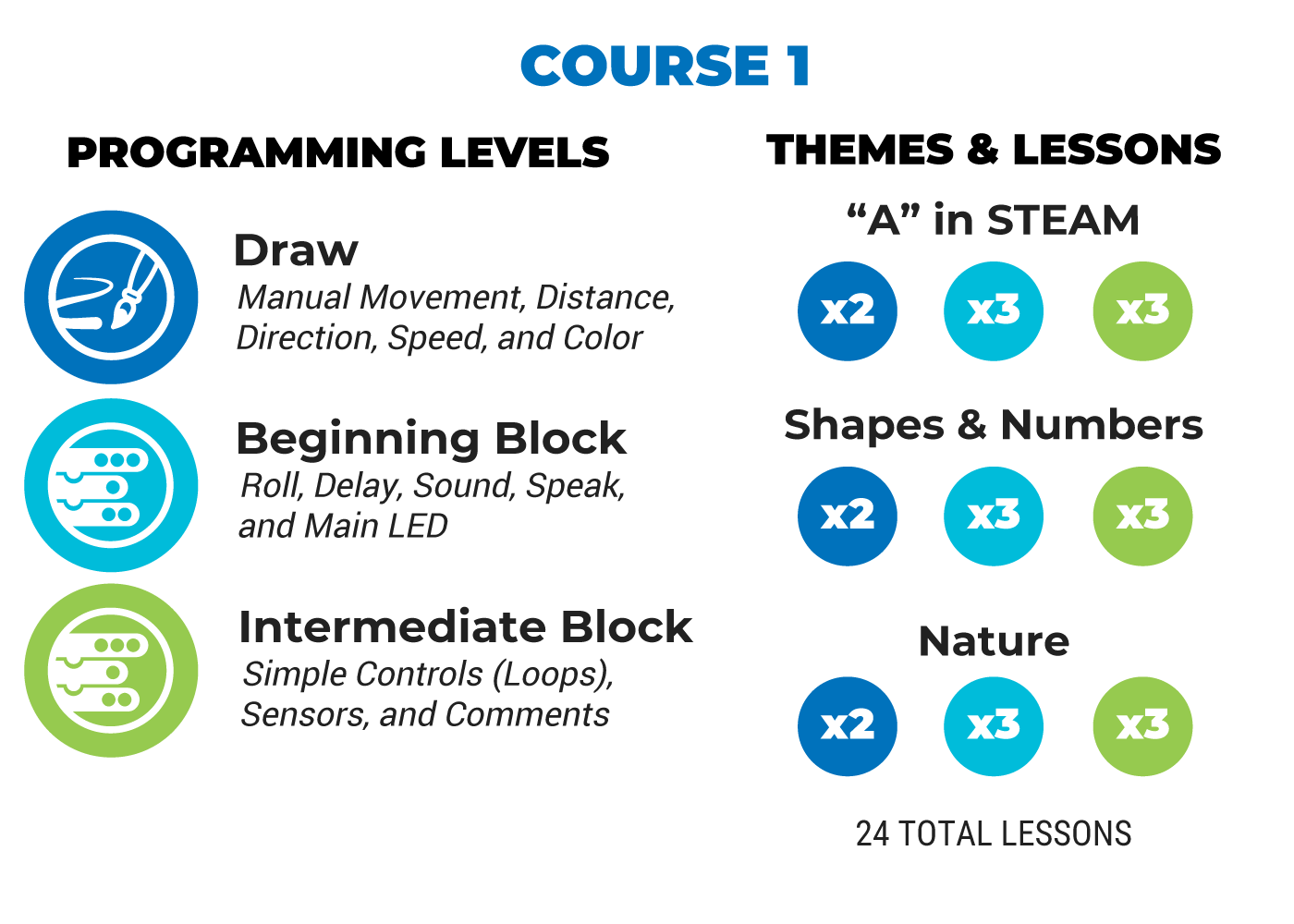 Computer Science Foundations Course - 1 | Sphero's Coding Education
